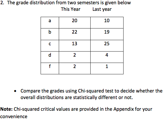 Solved 2. The grade distribution from two semesters is given | Chegg.com