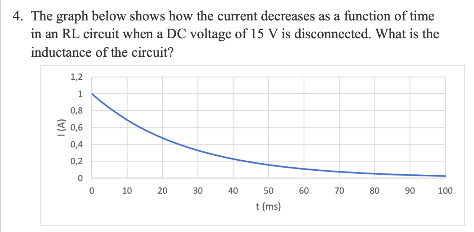 Solved 4. The graph below shows how the current decreases as | Chegg.com