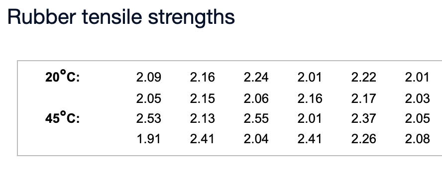 Solved The tensile strength of silicone rubber is thought to | Chegg.com