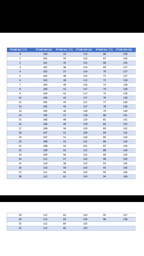 Solved PT100 Ref. PT100 IND (Q) PT100 Ref. ("C) PT100 IND | Chegg.com