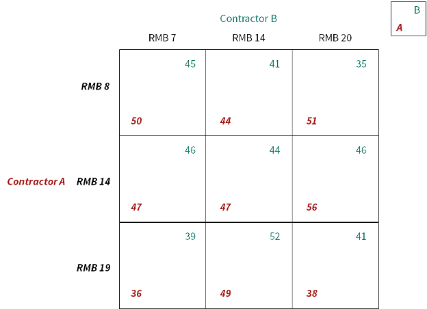 Solved Consider a bidding contest between two small business | Chegg.com