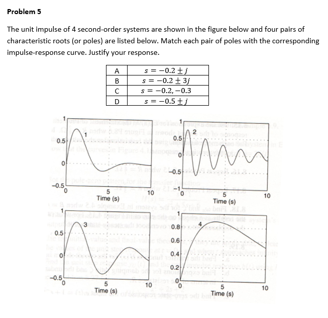 Solved The unit impulse of 4 second-order systems are shown | Chegg.com