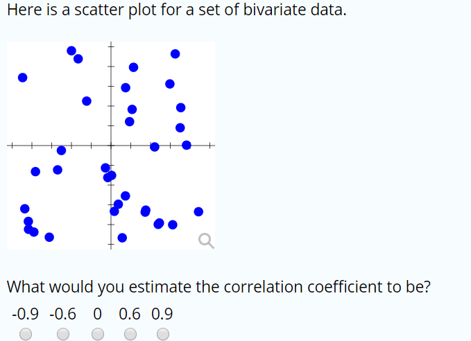 Solved Here is a scatter plot for a set of bivariate data. | Chegg.com