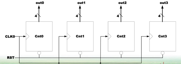 Solved how to express this sync counter verilog code. Also, | Chegg.com