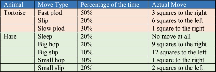 Solved Race COde: //CIS2017 Lab7: Race//The purpose of this | Chegg.com