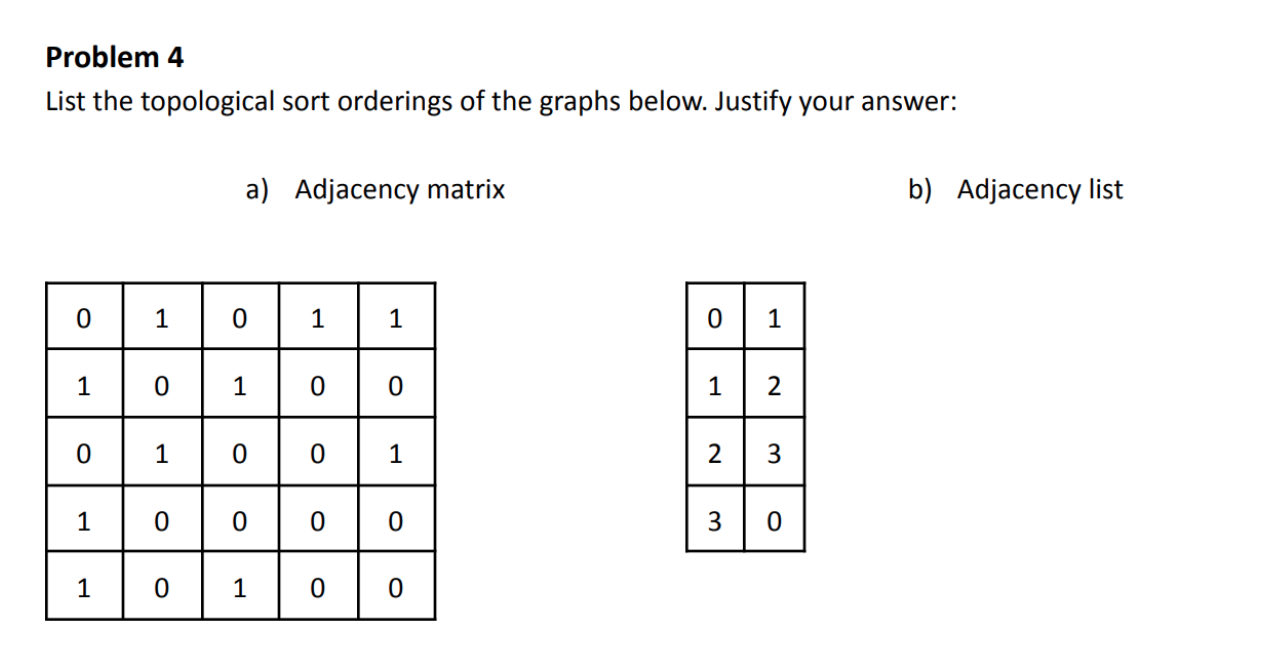 Solved Problem 4 List the topological sort orderings of the | Chegg.com