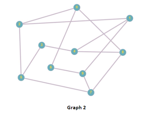 Solved 6) Determine whether the graphs pictured below in | Chegg.com