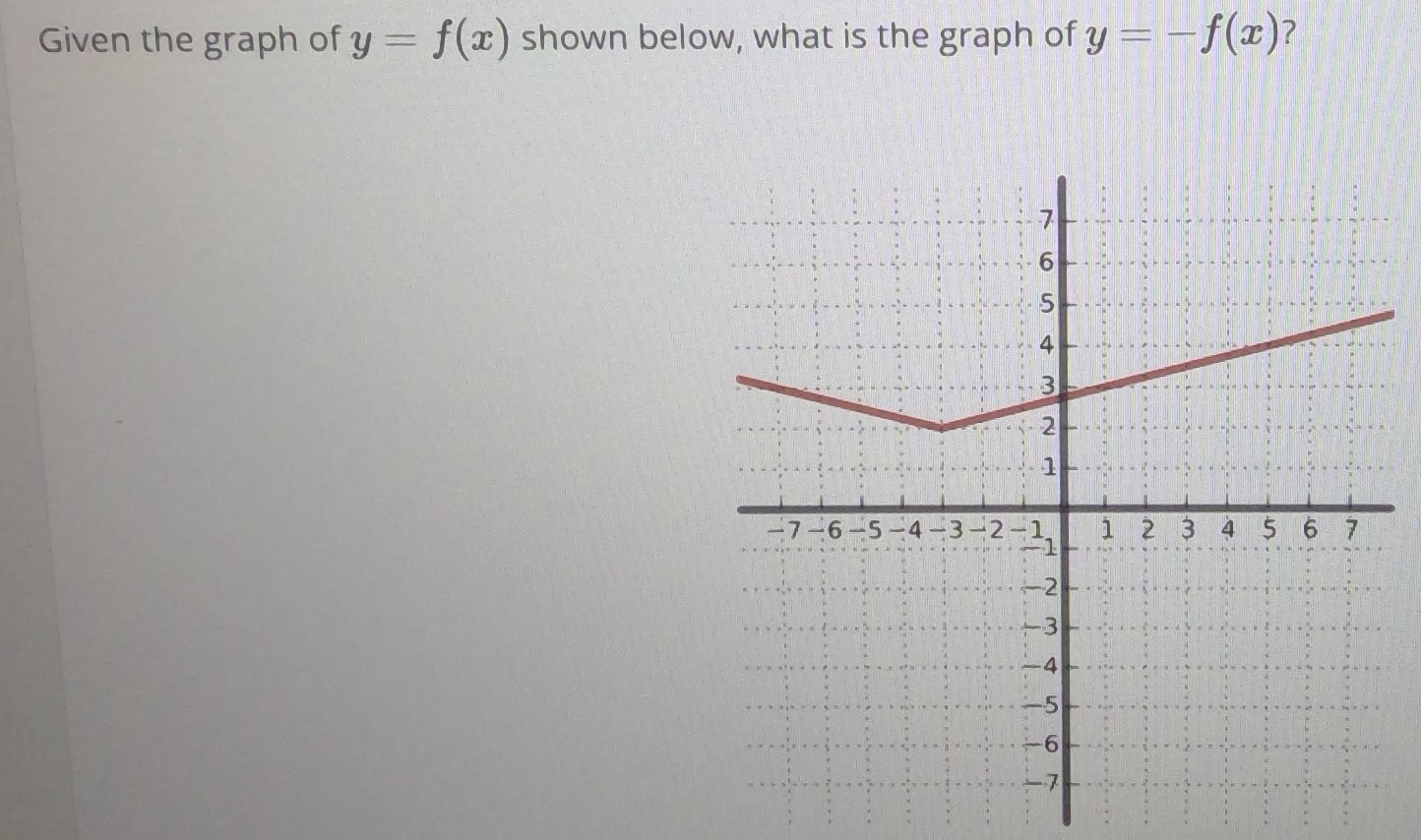 Solved Given the graph of y=f(x) shown below, what is the | Chegg.com