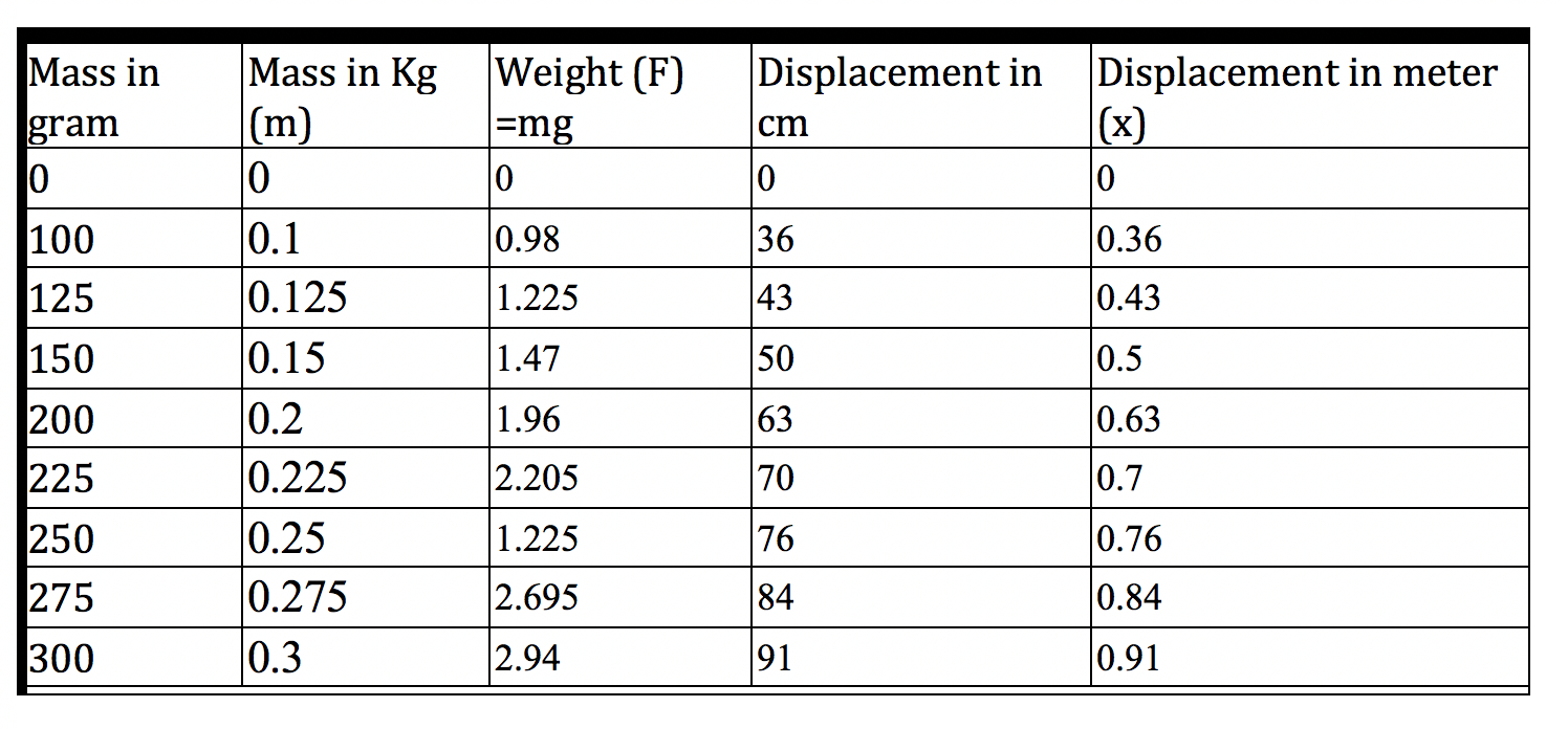 Solved Chart Area Chart Title 100 80 60 Displacement in | Chegg.com