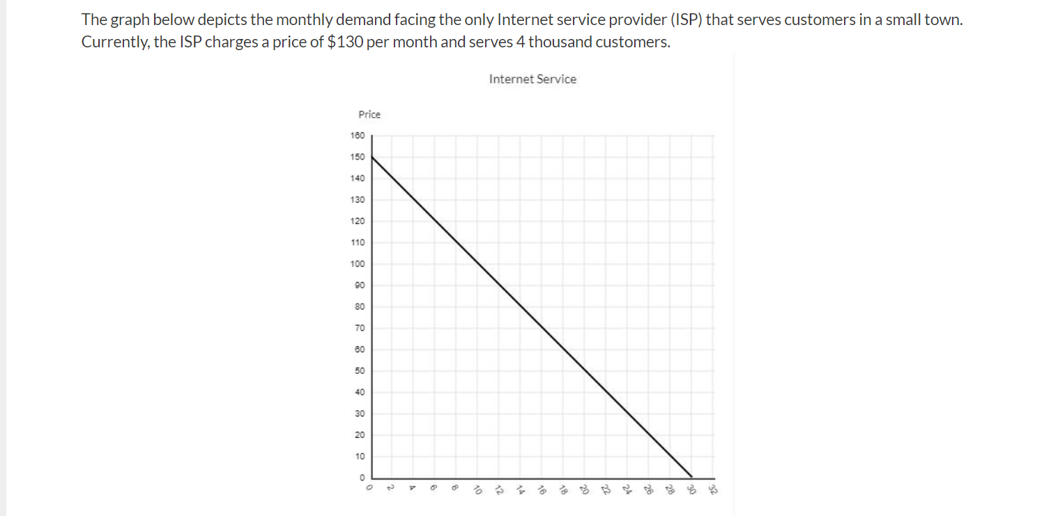 Solved The graph below depicts the monthly demand facing the | Chegg.com