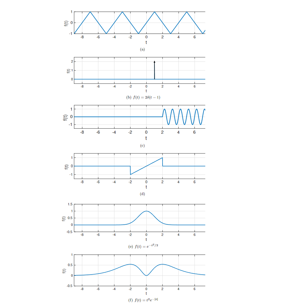 Solved 2. For each of the real signals depicted in Figure 1 | Chegg.com