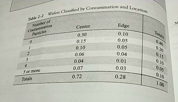 ation and Location Wafers Classified by Contamination | Chegg.com