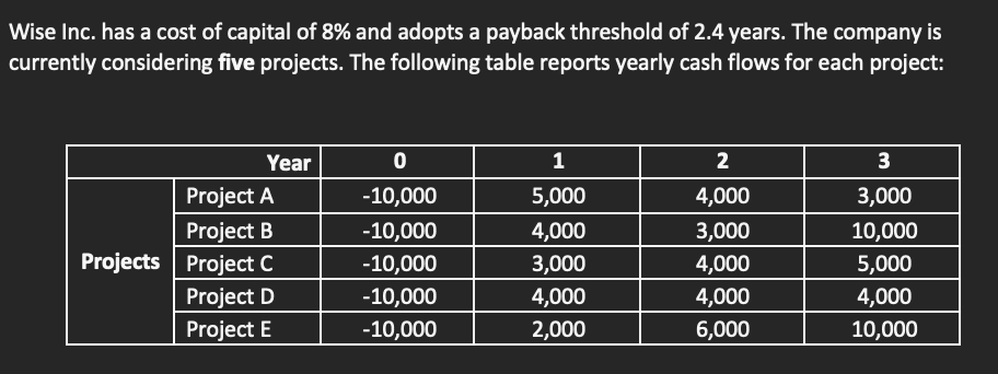 Solved A) Calculate the payback period for each project. | Chegg.com