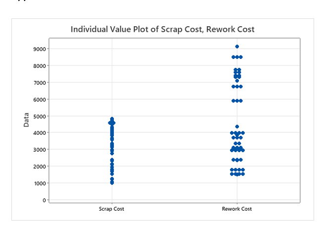 Solved Individual Value Plot of Scrap Cost, Rework Cost 9000 | Chegg.com
