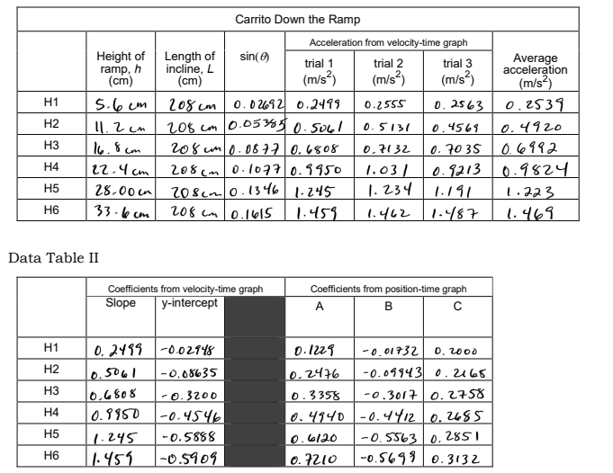 Data Table IIAnalysis: 1. Calculate the average | Chegg.com