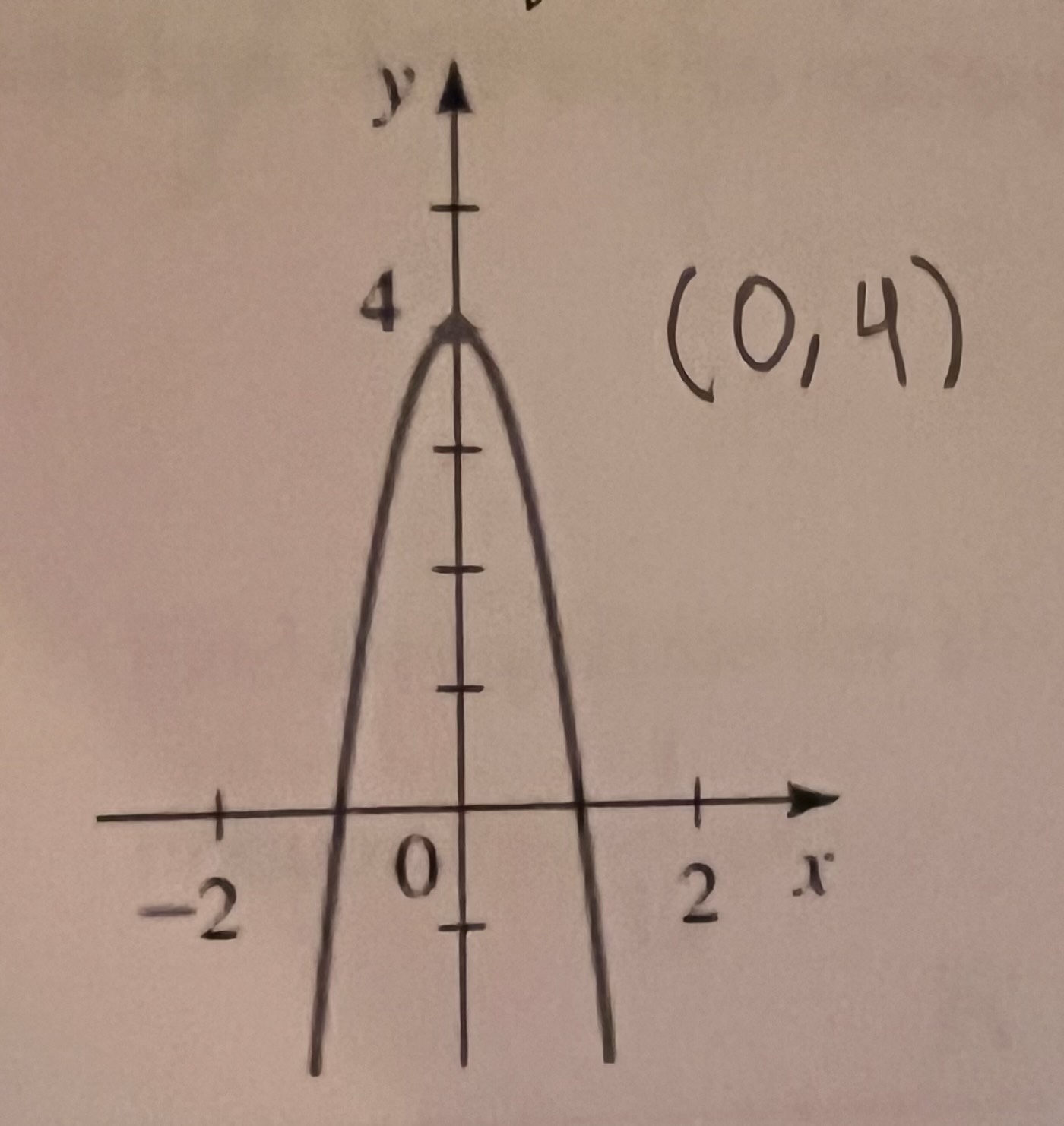 Solved Find an equation for the conic whose graph is shown | Chegg.com