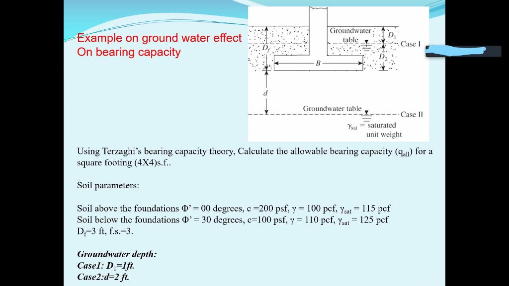 Solved Groundwater table Example on ground water effect On | Chegg.com