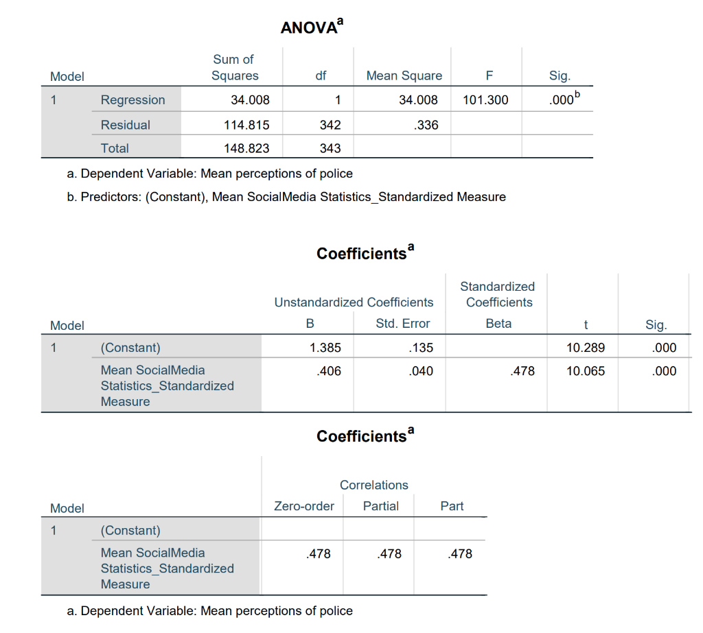 Solved How do I write up the results of this regression and | Chegg.com