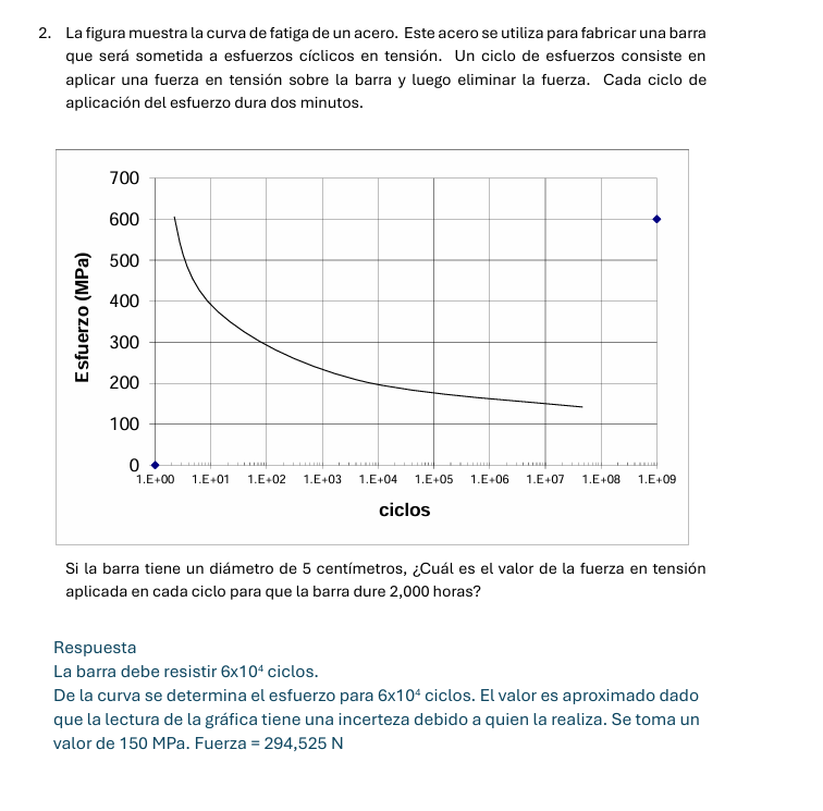 Solved La figura muestra la curva de fatiga de un acero. | Chegg.com