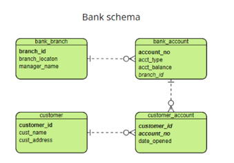 Solved Look at the following database schema (enclosed: | Chegg.com