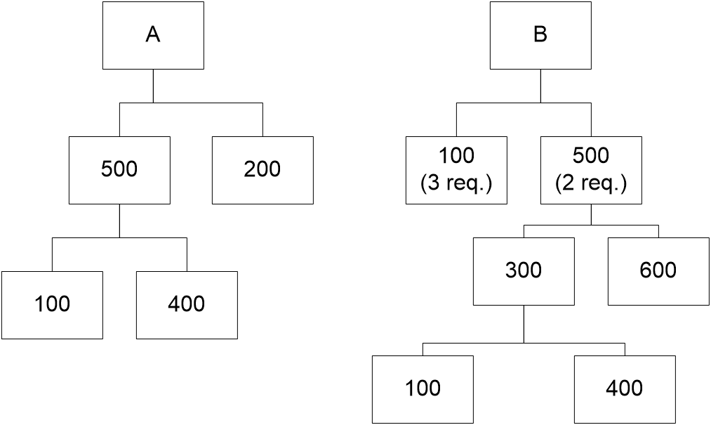 Solved Q1 to Q7 are based on this problem. The Bill of | Chegg.com