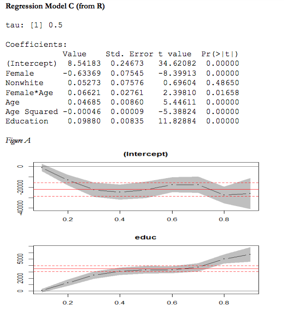 Quantile Regression Female (takes a value for 1 if | Chegg.com
