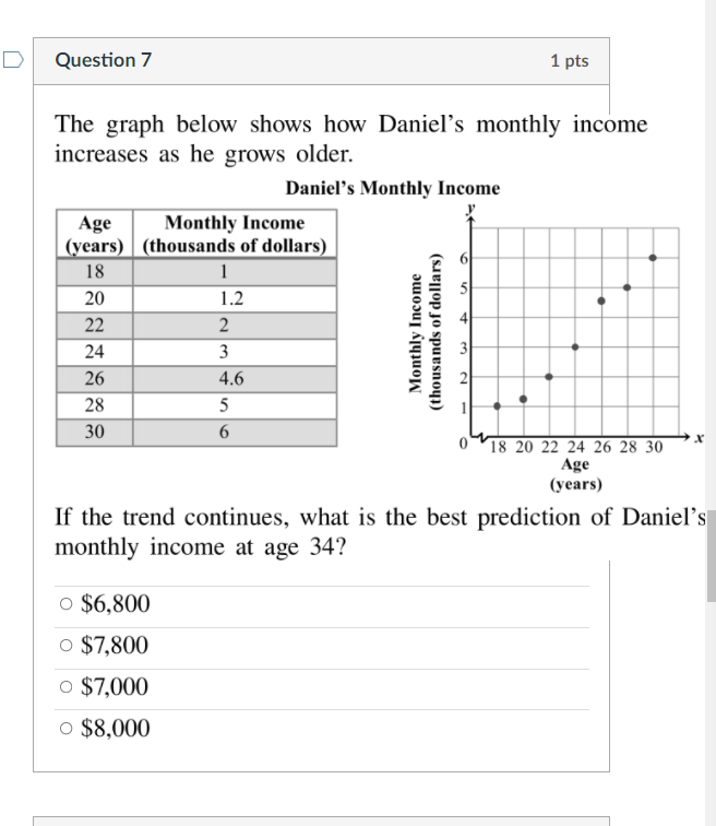 Solved D Question 7 1 pts The graph below shows how Daniel's | Chegg.com