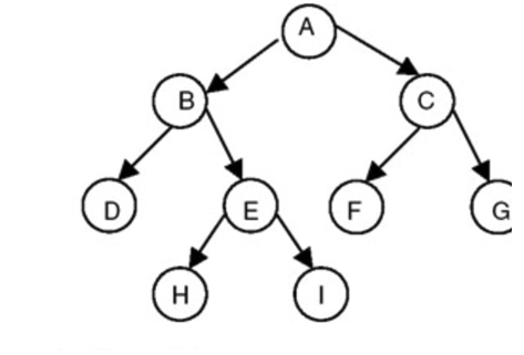 Solved A) Which descriptor(s) are valid for the tree above? | Chegg.com