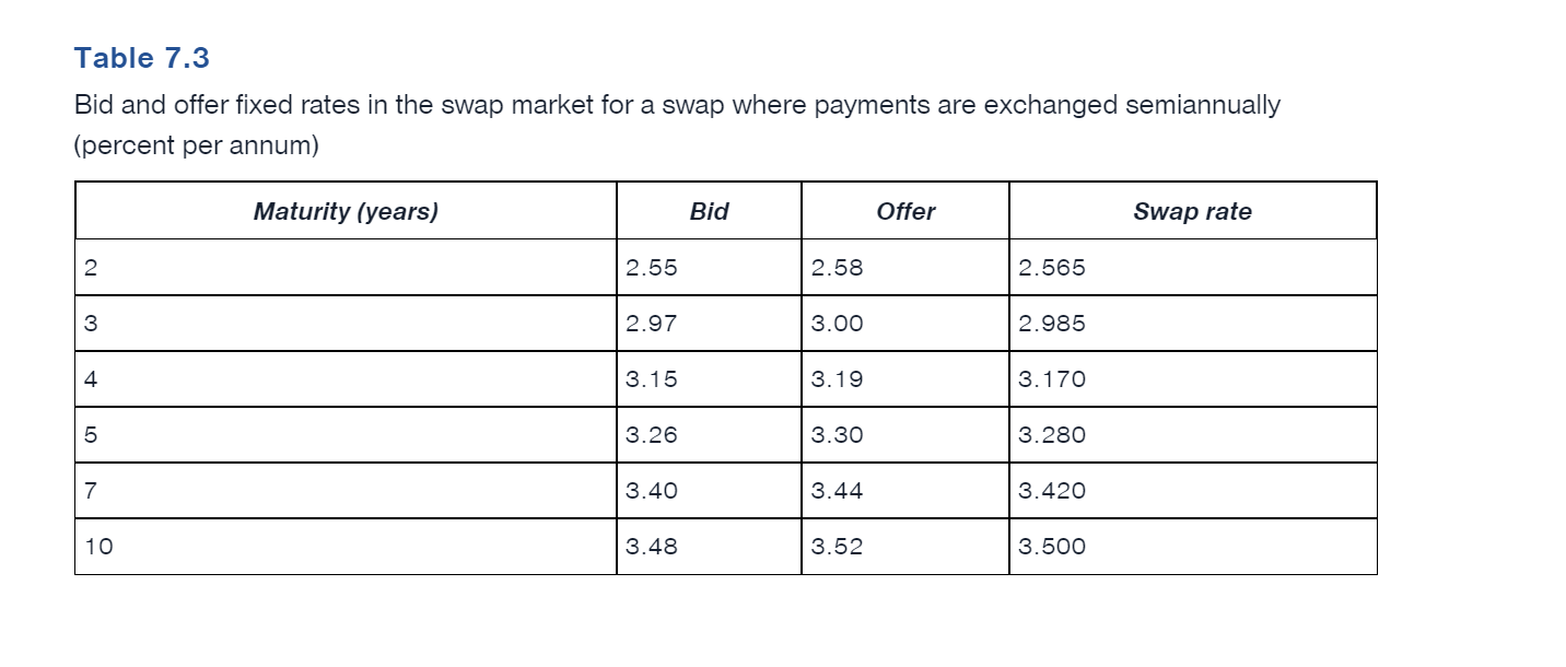 Solved 7.21. (a) Company X has been offered the swap quotes | Chegg.com