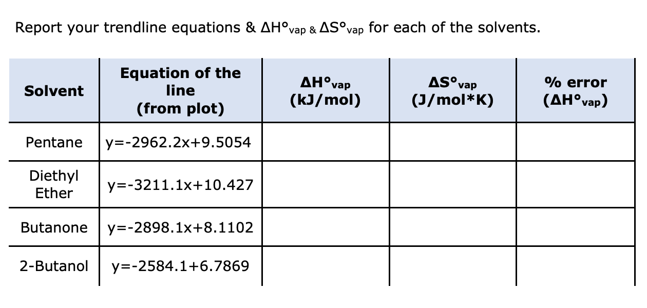 Solved Report your trendline equations &ΔH° vap & ΔS° vap | Chegg.com Solved Report your trendline equations &ΔH° vap & ΔS° vap | Chegg.com