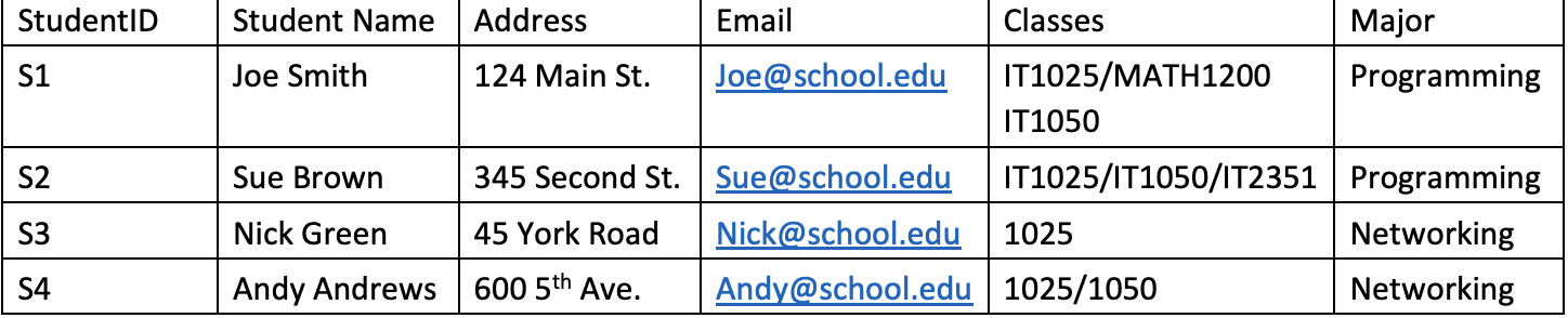 Solved StudentID S1 Student Name Address Email Classes Major | Chegg.com
