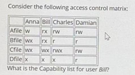 Solved Consider the following access control matrix: Anna | Chegg.com