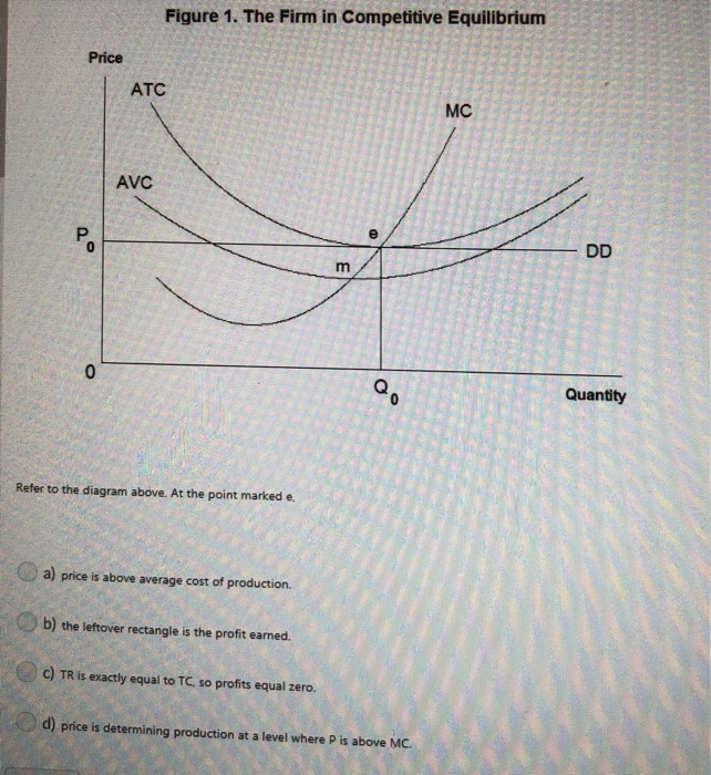Solved Figure 1. The Firm in Competitive Equilibrium Price | Chegg.com Solved Figure 1. The Firm in Competitive Equilibrium Price | Chegg.com