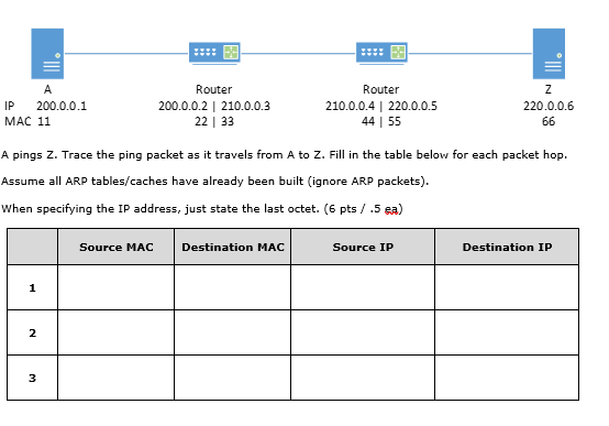 Solved A pings Z. Trace the ping packet as it travels from A | Chegg.com