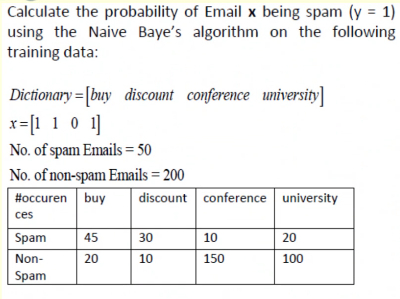Solved Calculate the probability of Email x being spam (y = | Chegg.com