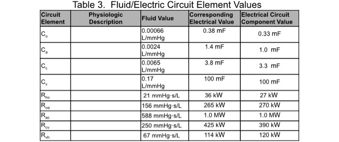 Table 3. Fluid/Electric Circuit Element Values | Chegg.com