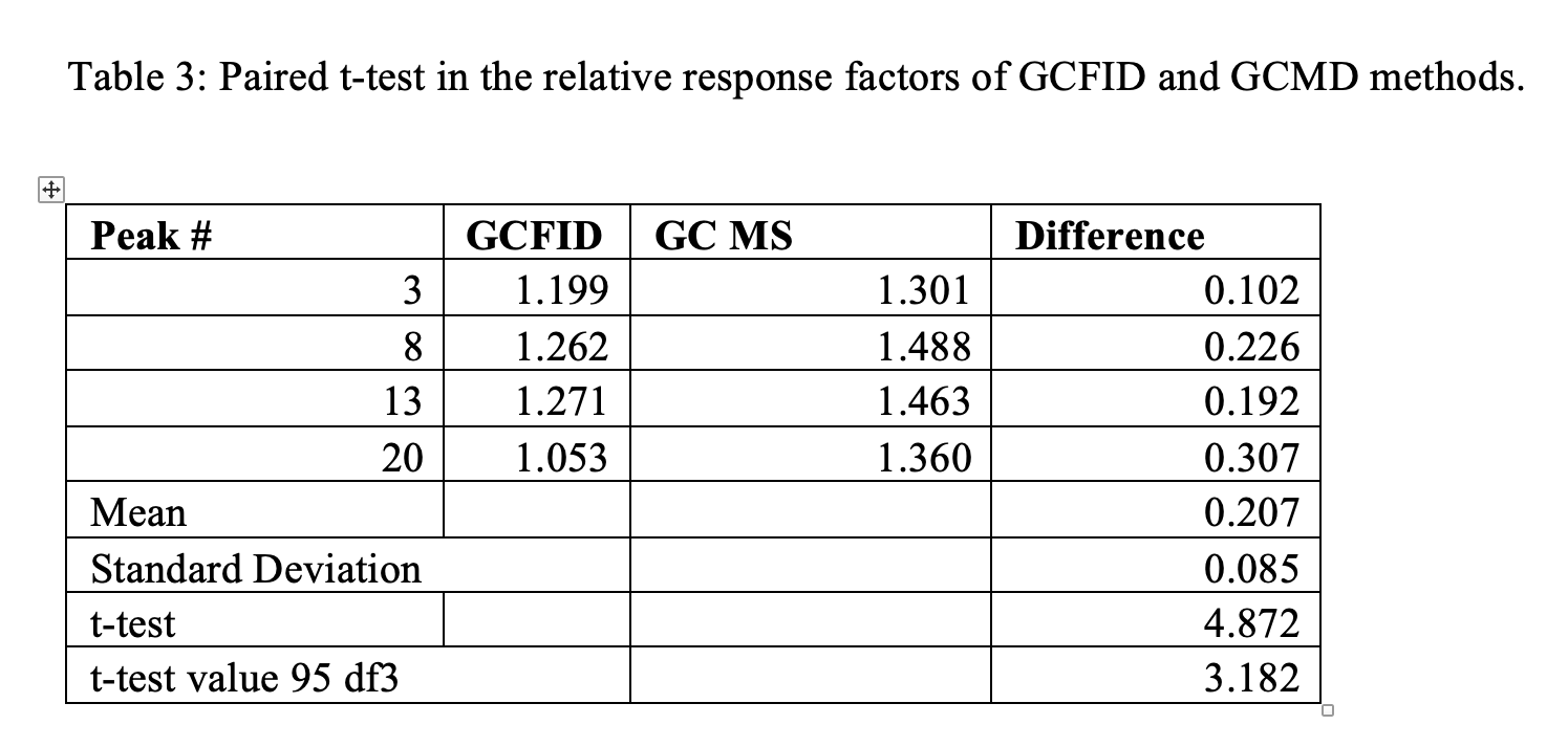 Solved Table 1: FAME parameters of GC FID: all the peaks, | Chegg.com