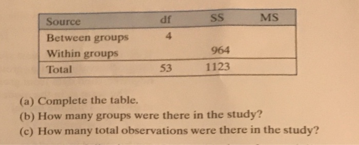 Solved df MS Source Between groups Within groups Total 4 964 | Chegg.com