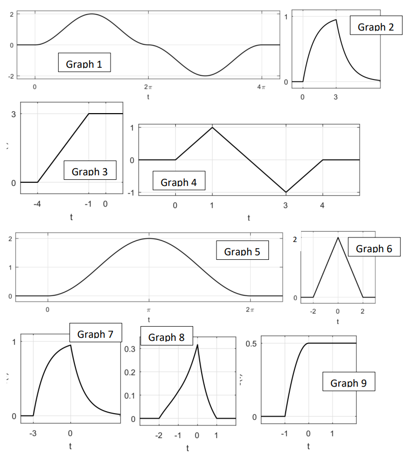 Use the graphical method to sketch the following | Chegg.com