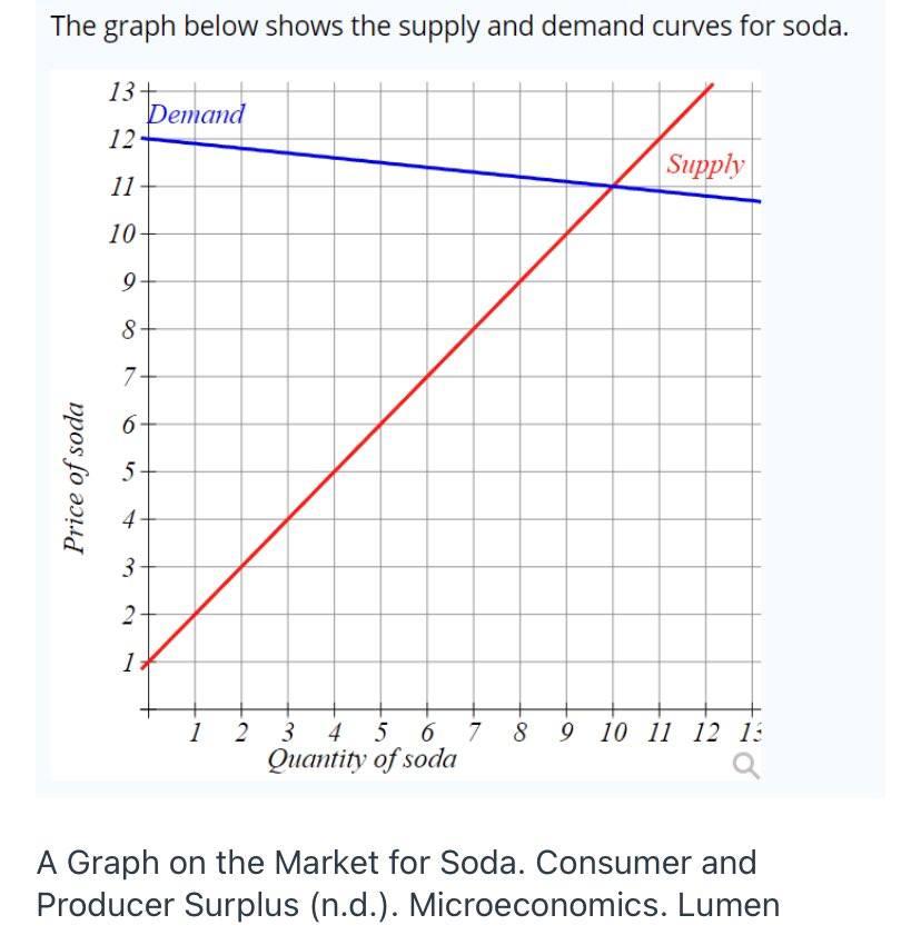 Solved The graph below shows the supply and demand curves | Chegg.com