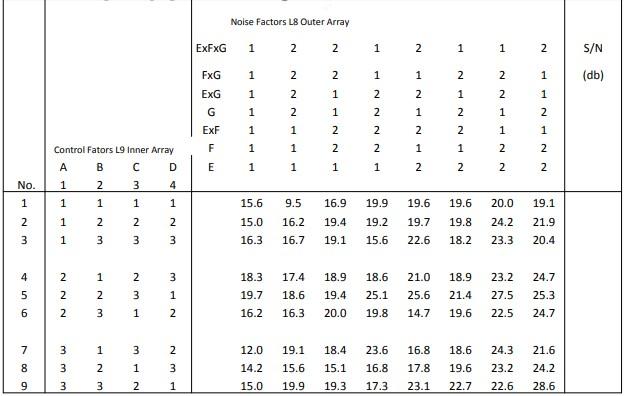 Calculate S/N ratios and create an S/N response | Chegg.com