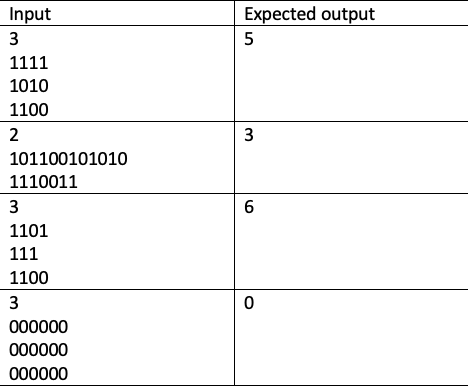 Solved Expected output 5 3 Input 3 1111 1010 1100 2 | Chegg.com