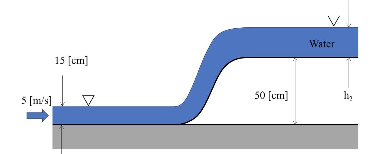 Solved For the open channel flow shown below where the | Chegg.com