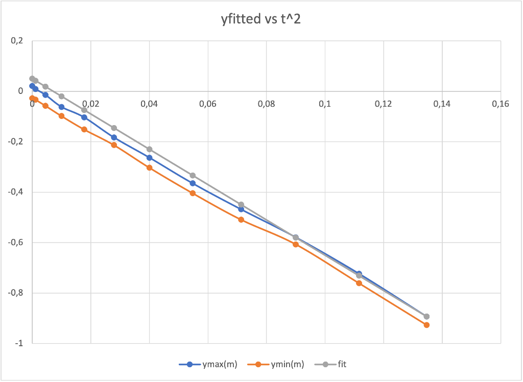 Solved Comment on all y-t2 plots (best line , worst line, | Chegg.com