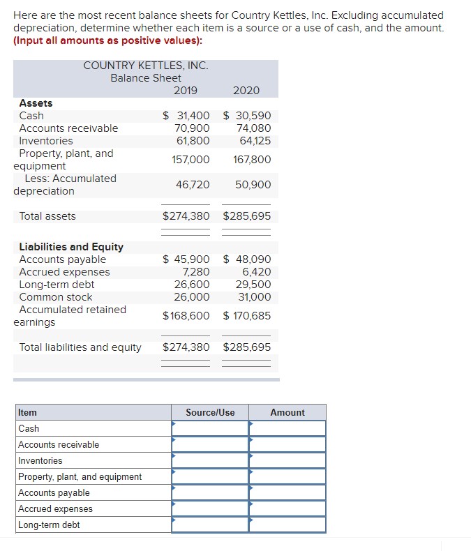 Solved Here are the most recent balance sheets for Country | Chegg.com