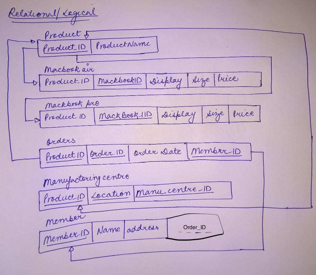 Solved Implement relations in the relational data model | Chegg.com