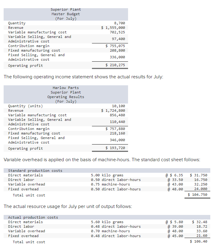 Solved The following operating income statement shows the | Chegg.com