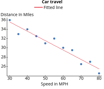 Solved Distance In Miles 361 341 32 30 28 26 30 40 70 80 50 | Chegg.com