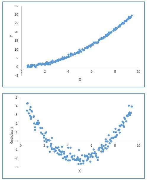 Solved A simple linear regression model was fitted to two | Chegg.com