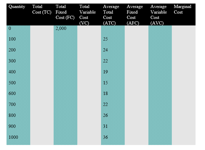 Solved . Complete the following chart. Graph the TC, TVC and | Chegg.com